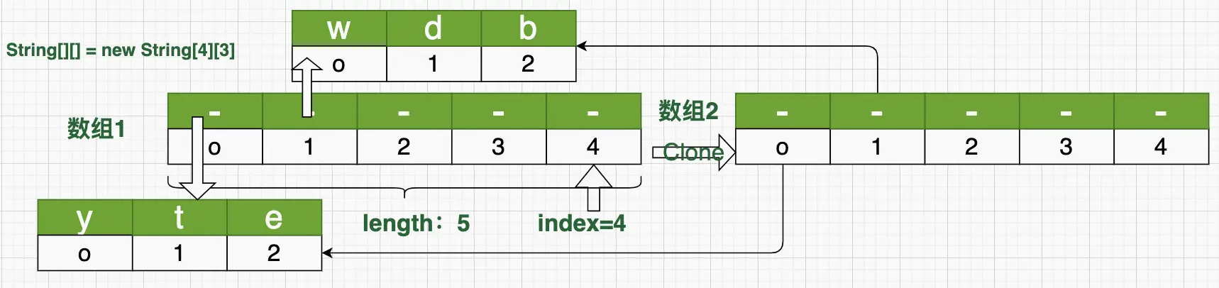 Java 多维数组 未读代码